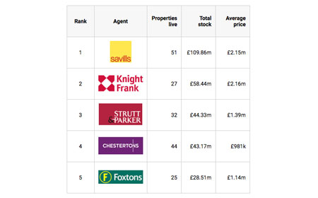 Market Analytics for Agents - PropertyData